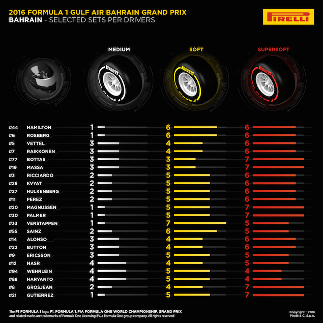 F1: Ferrari and Mercedes differ on Bahrain tyre choices - F1i