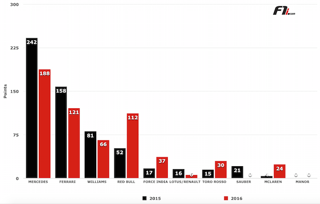 Six races in: 2015 v 2016 comparisons | F1i.com