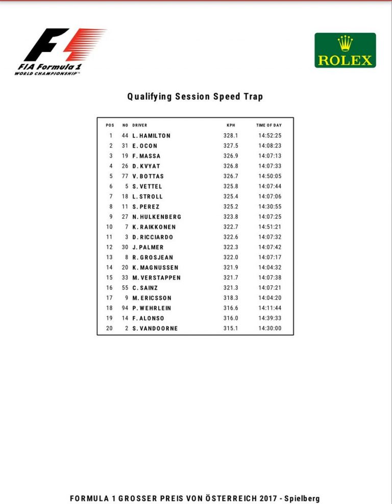 Austria Speed Trap: who is the fastest of them all?