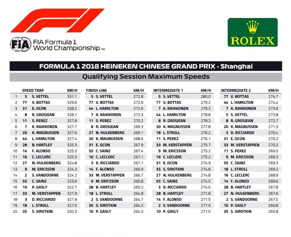 Shanghai Speed Trap: who is the fastest of them all?