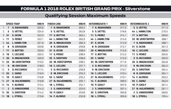 Silverstone Speed Trap: who is the fastest of them all?