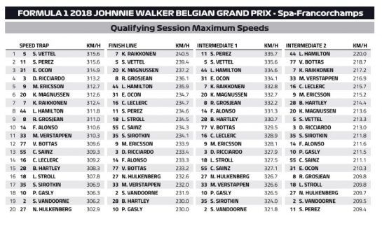 Spa Speed Trap: who is the fastest of them all?