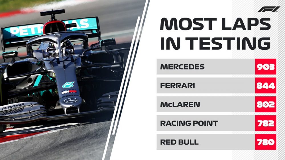 Final stats and facts from F1 pre-season testing in Barcelona