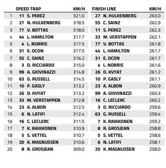 Nürburgring Speed Trap: Who is the fastest of them all? | F1i.com