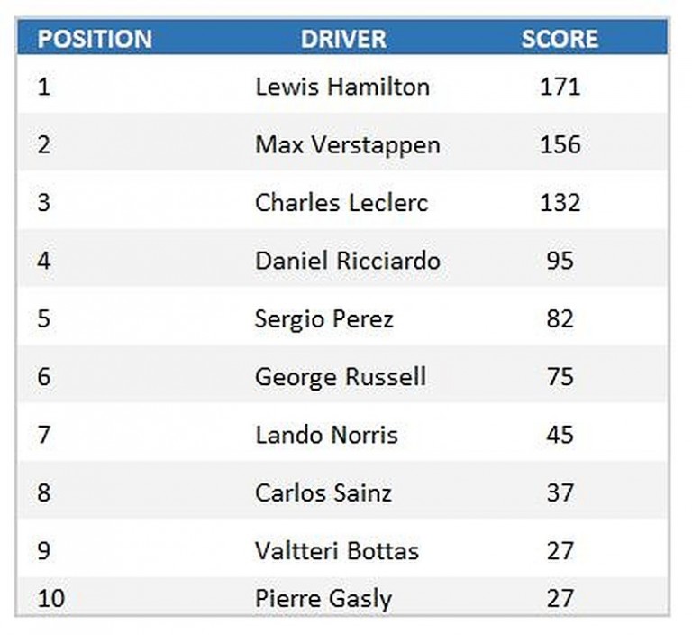 F1 team bosses pick their Top 10 drivers for 2020