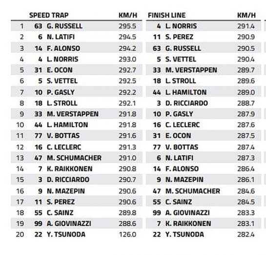 Imola Speed Trap: Who is the fastest of them all?