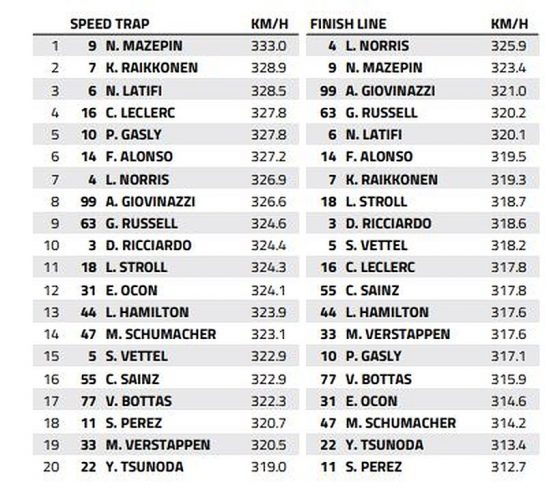 Qatar Speed Trap: Who is the fastest of them all?