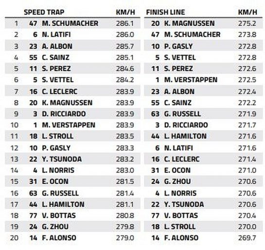 Monaco Speed Trap: Who is the fastest of them all?