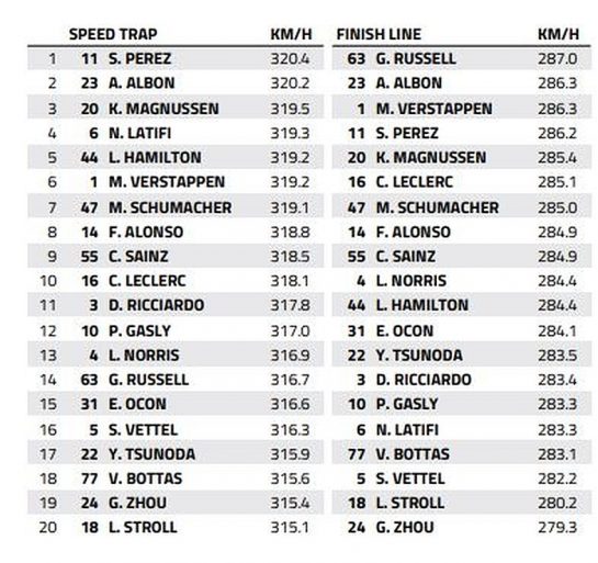 Austrian GP Speed Trap: Who is the fastest of them all?