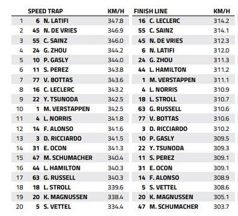 Monza Speed Trap: Who is the fastest of them all?