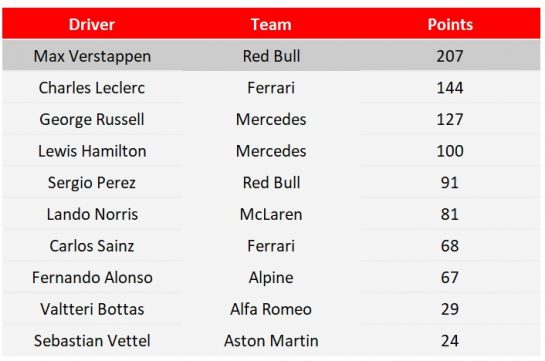 F1 team bosses list their Top 10 drivers for 2022