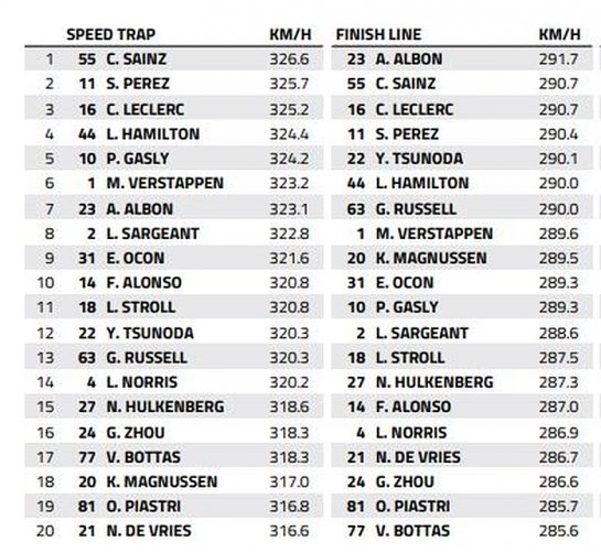 Bahrain Speed Trap: Who is the fastest of them all?