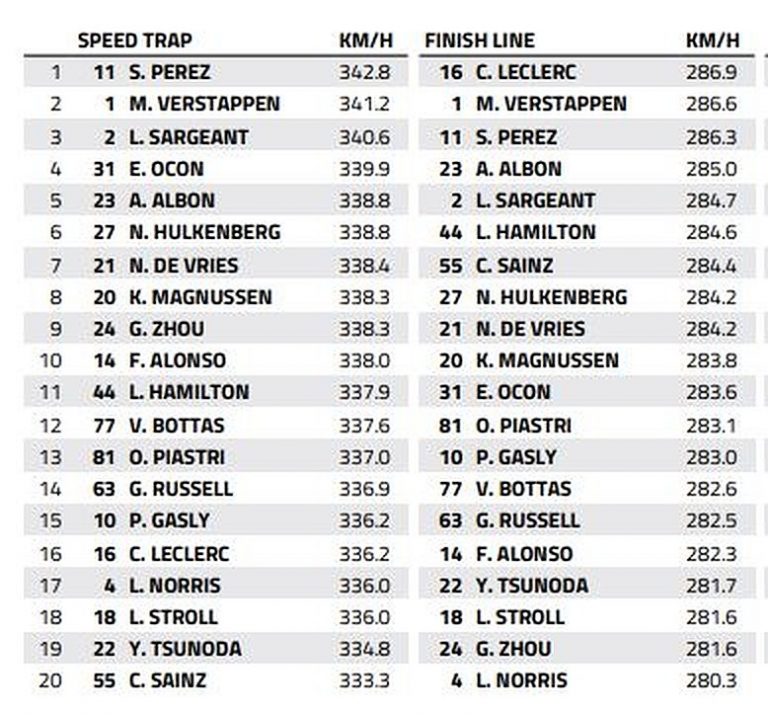 Miami Speed Trap: Who is the fastest of them all?