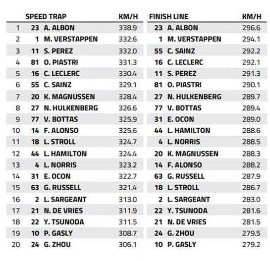 Montreal Speed Trap: Who is the fastest of them all?