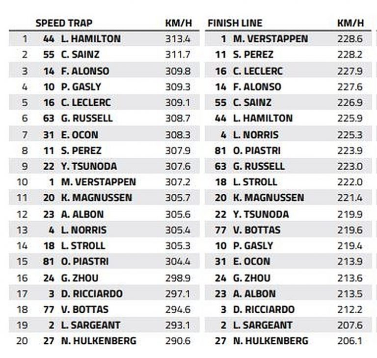 Spa Speed Trap: Who is the fastest of them all?