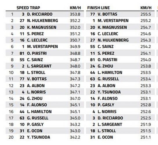 Mexico City Speed Trap: Who is the fastest of them all?