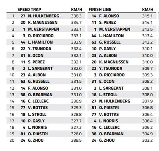 Jeddah Speed Trap: Who is the fastest of them all?