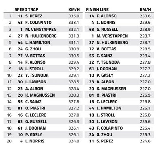 Abu Dhabi Speed Trap: Who is the fastest of them all?
