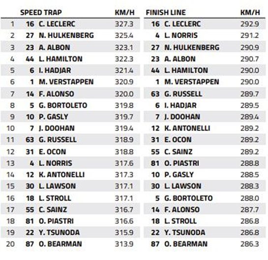 Bahrain Speed Trap: Who is the fastest of them all