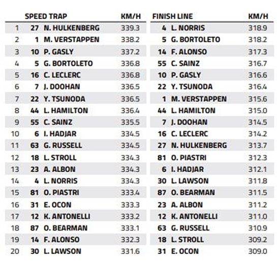 Jeddah Speed Trap: Who is the fastest of them all?
