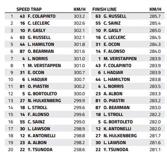 Imola Speed Trap: Who is the fastest of them all?