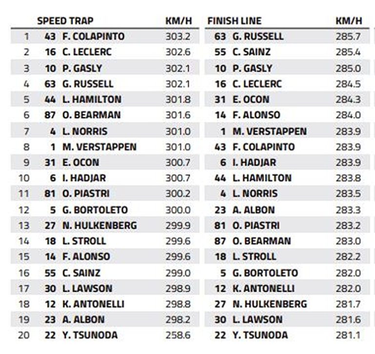 Imola Speed Trap: Who is the fastest of them all?