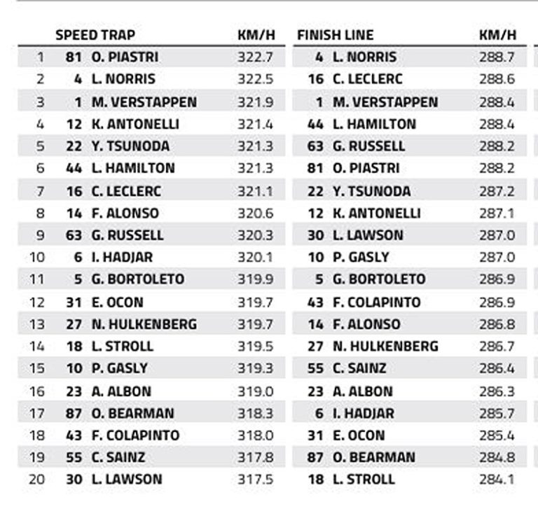Austrian GP Speed Trap: Who is the fastest of them all?