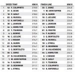 Spa-Francorchamps Speed Trap: Who is the fastest of them all?