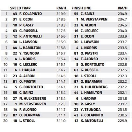 Spa-Francorchamps Speed Trap: Who is the fastest of them all?