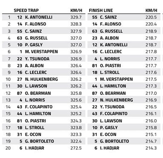 Austin Speed Trap: Who is the fastest of them all?