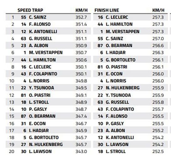 Mexico City Speed Trap: Who is the fastest of them all?