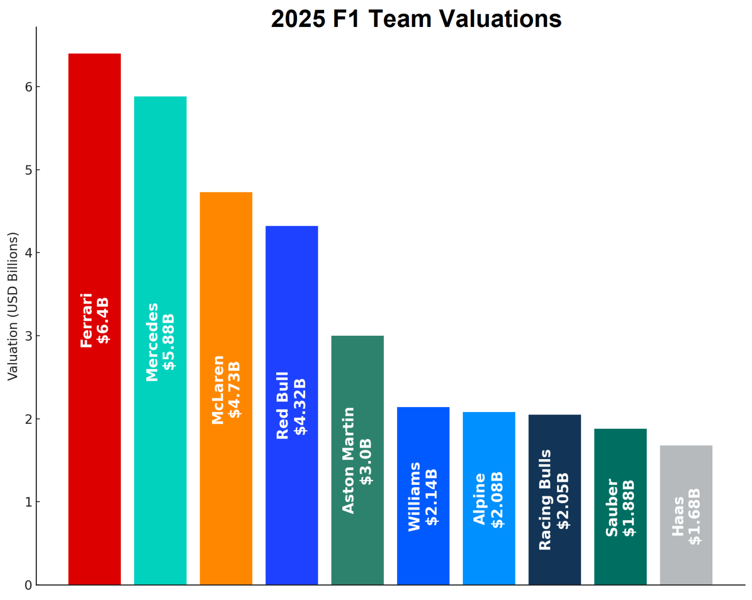 Ferrari leads F1 team valuations as billion dollar boom continues