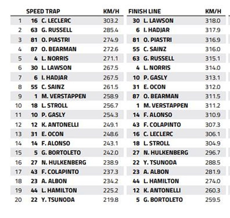 Las Vegas Speed Trap: Who is the fastest of them all?