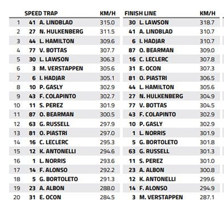 Melbourne Speed Trap: Who is the fastest of them all?