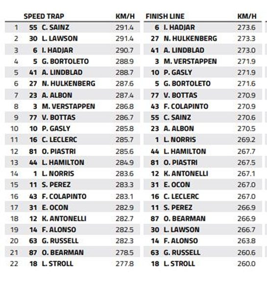 Suzuka Speed Trap: Who is the fastest of them all?