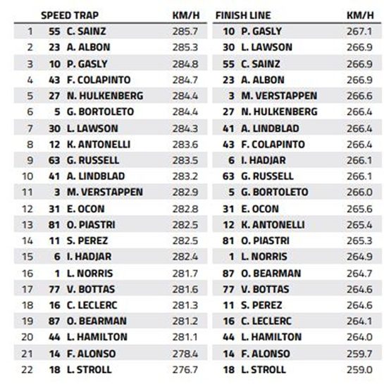 Monaco Speed Trap: Who is the fastest of them all?